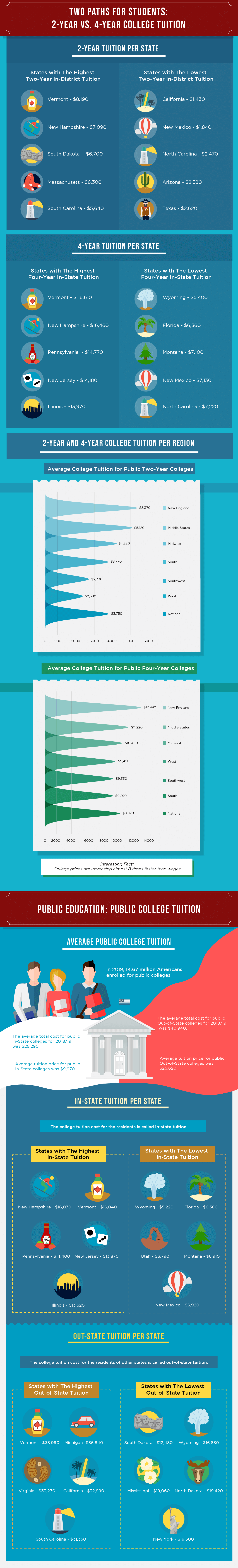 Average College Tuition Infographic WhatToBecome Average College Tuition Infographic WhatToBecome