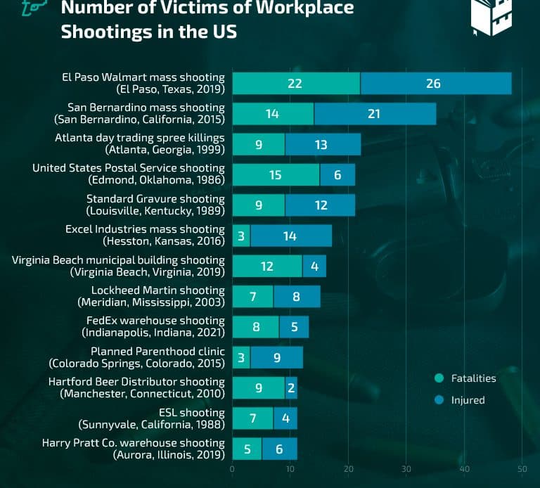 25 Shocking Workplace Violence Statistics - WhatToBecome